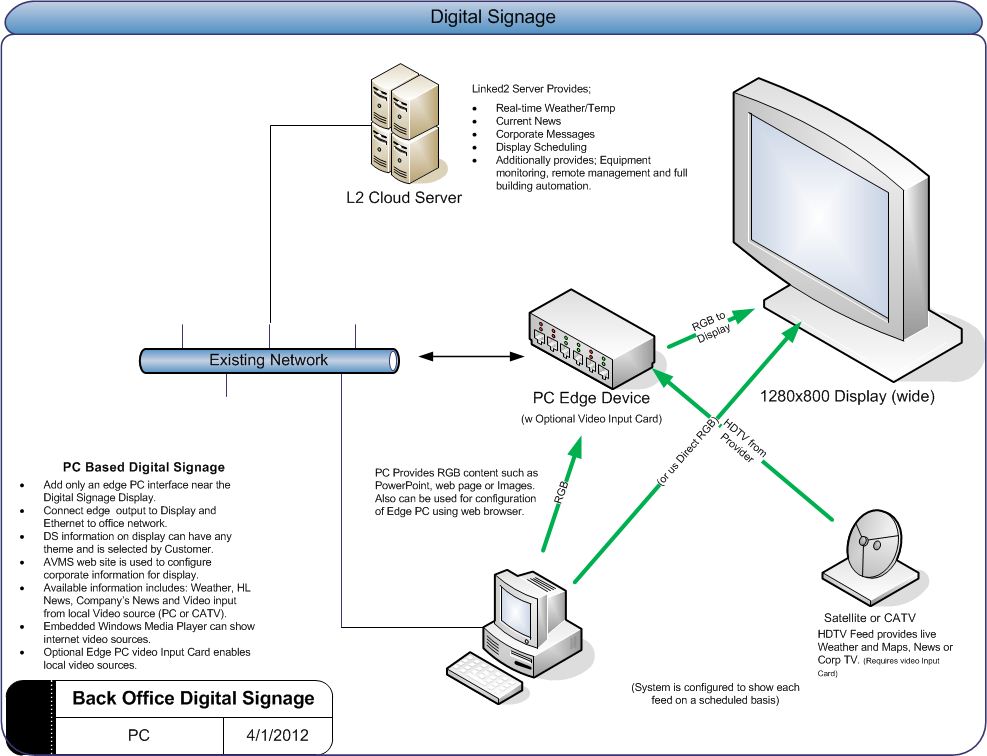 Building Automation Status Digital Signage